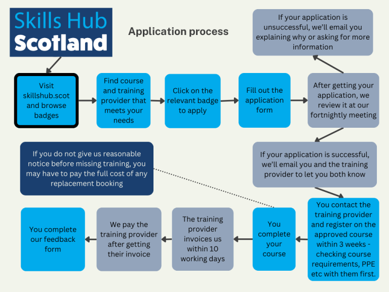 Lantra- Skills Hub Scotland
