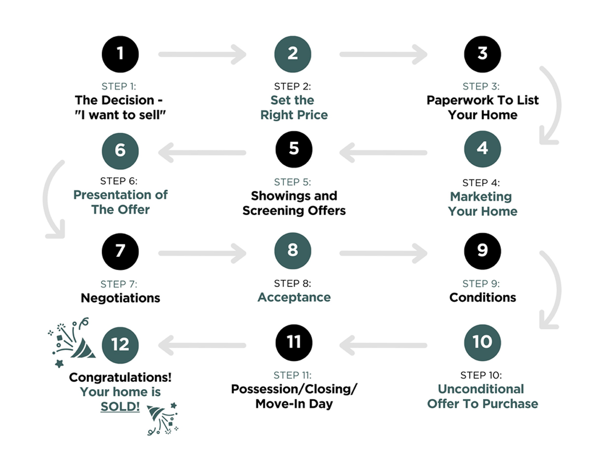 The Home Selling Process