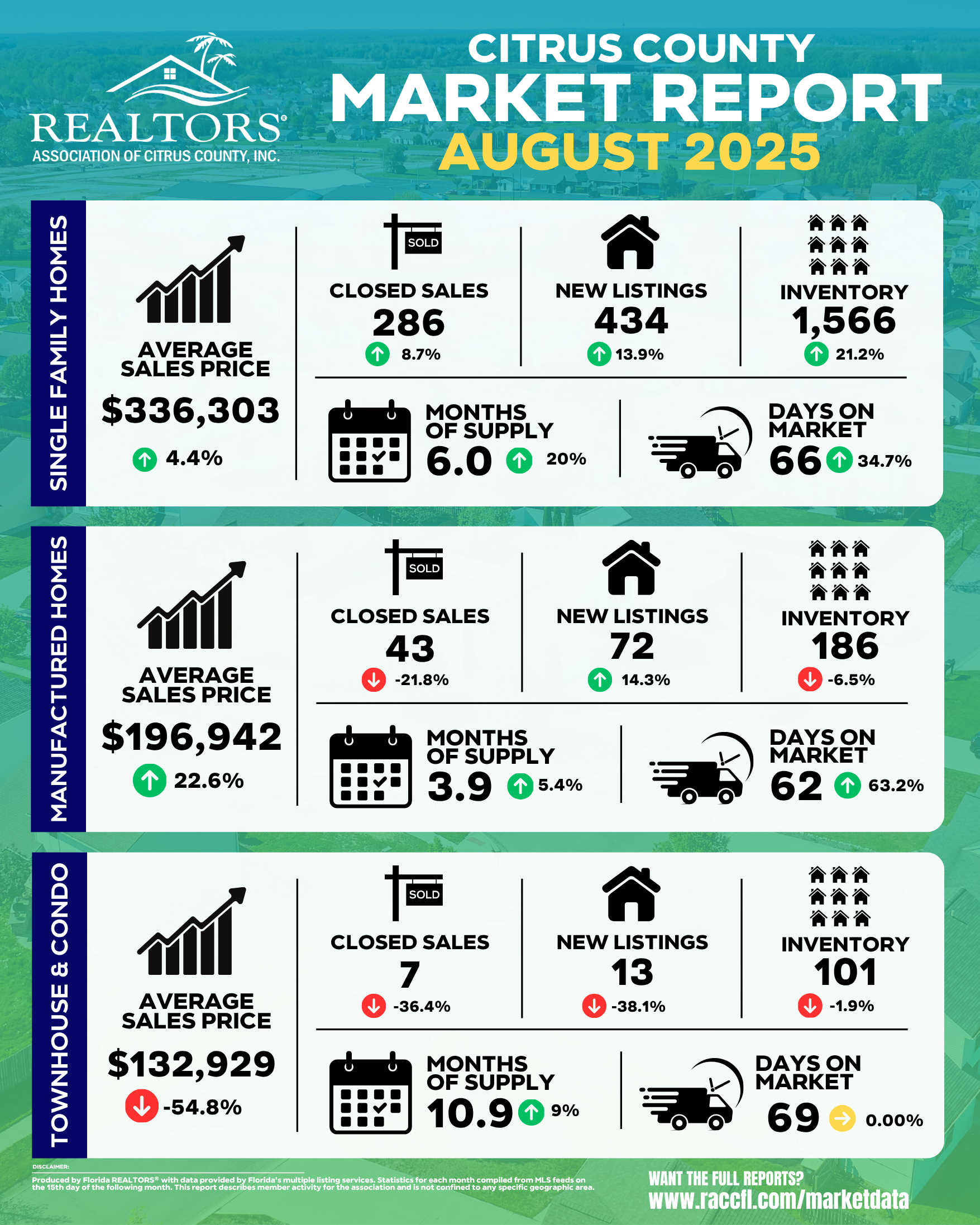 Market Data Reports Center - REALTORS® Association of Citrus County