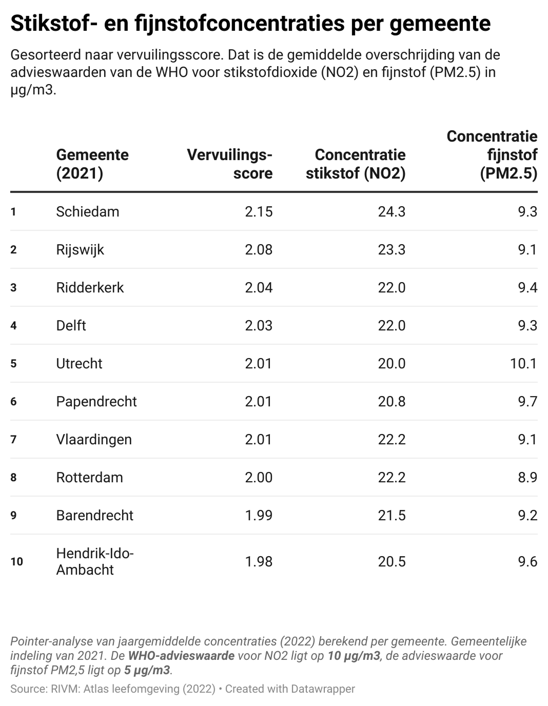 KRO-NCRV’s Pointer: Hendrik-Ido-Ambacht in top 10 slechtste ...