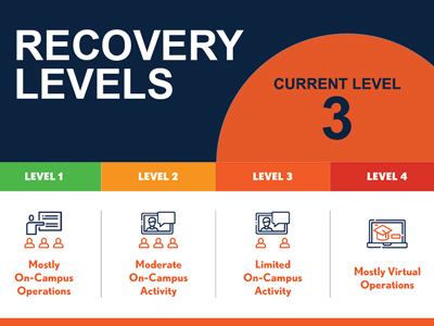 Campus recovery levels