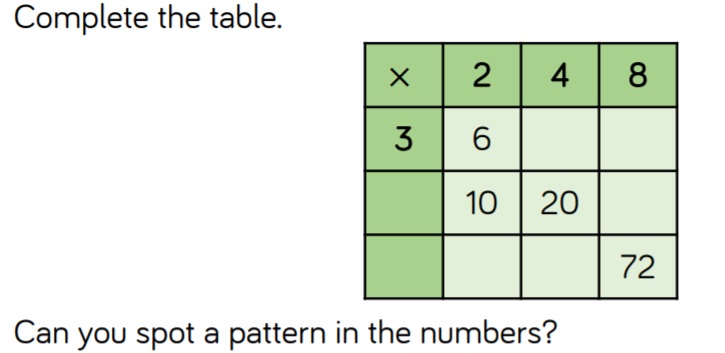 This half term our Key Instant Recall Focus (KIRF) is on the 4 and 8 ...