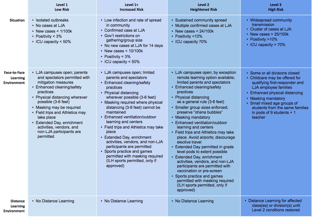 Click here to view full version of the COVID Response Level Chart