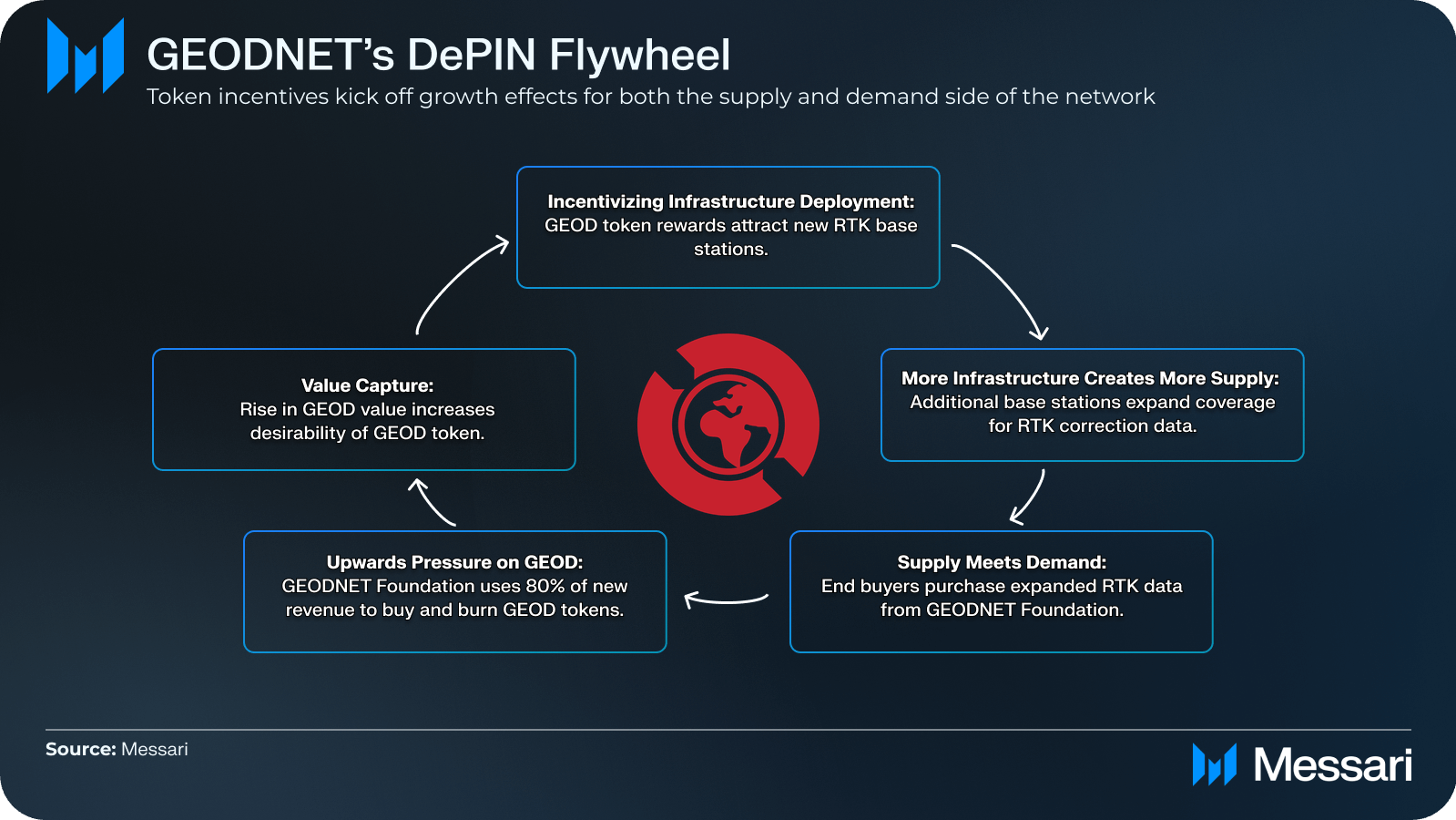 How GEODNET’s DePIN is Revolutionizing Global RTK Networks | Messari