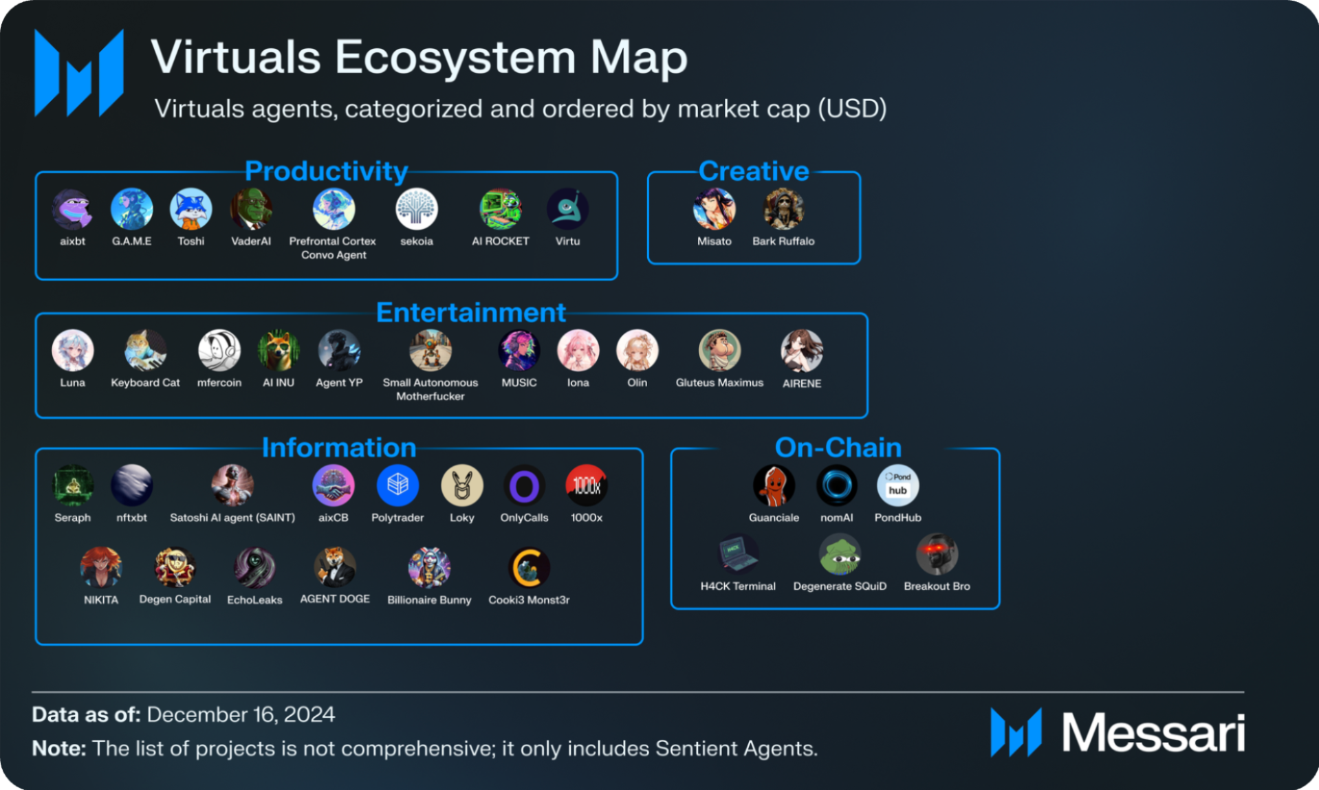 Virtuals Ecosystem: AI Agents Driving Onchain Transformation | Messari