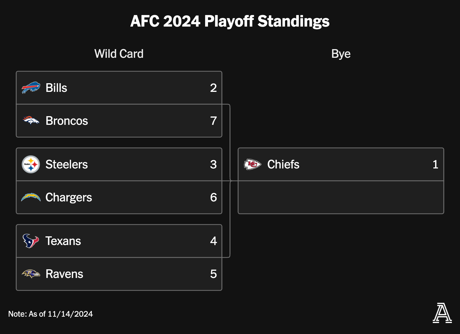 How the NFL playoff picture could change, plus where Belichick and ...