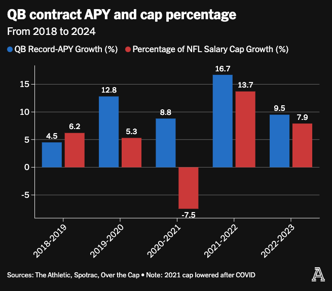Exploding NFL quarterback salaries, explained. Plus: Starter battles in ...