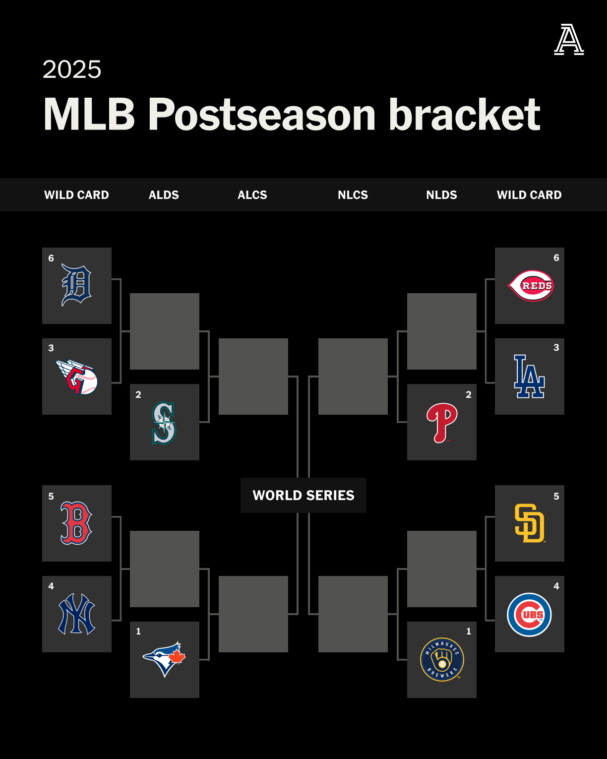 2025 MLB postseason field set after 5 pivotal Game 162s - The Athletic