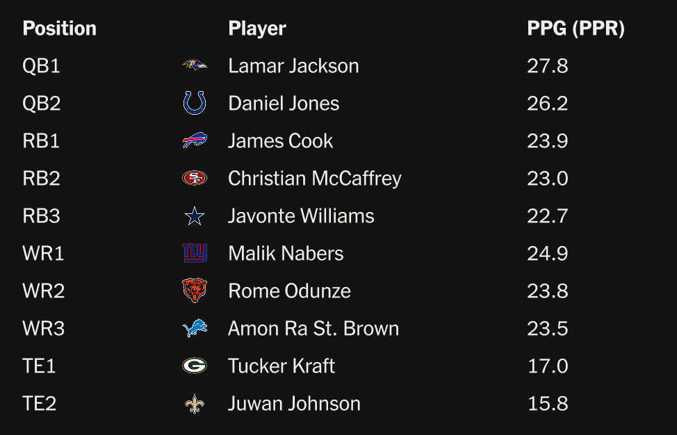 Players to target for Week 3 fantasy football, plus the NFL’s best at ...
