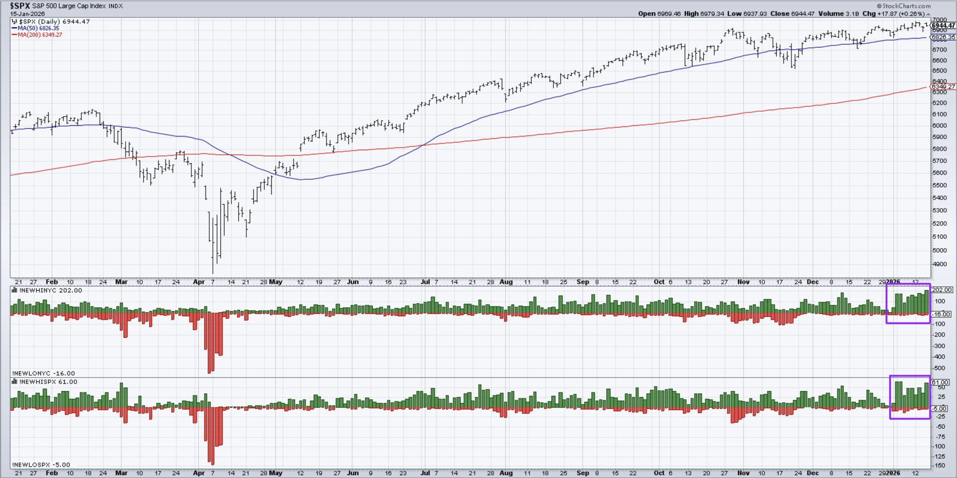 S&P 500, Alphabet, and Morgan Stanley