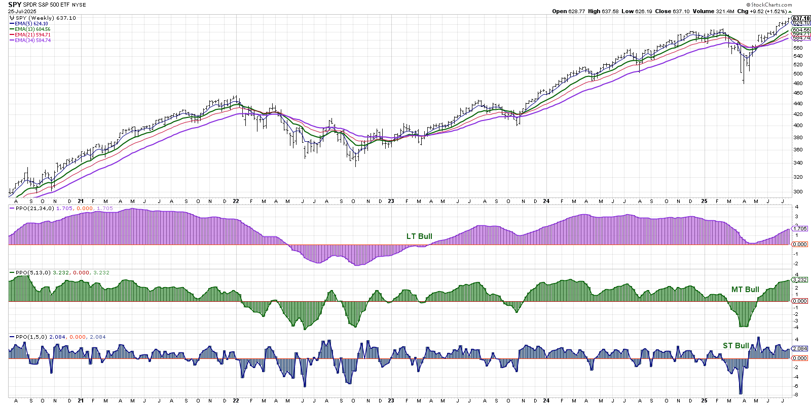 Market Trend Model Affirms Bullish Trend