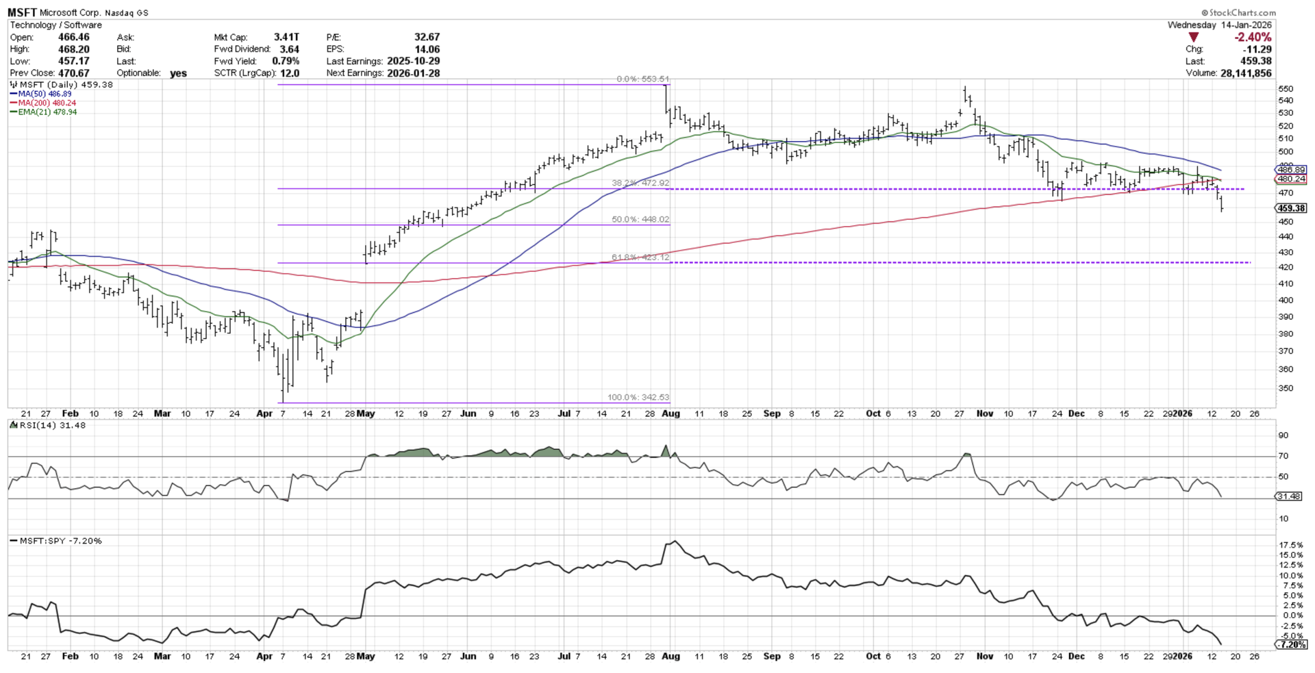 Defense Over Offense Suggests Further Rotation