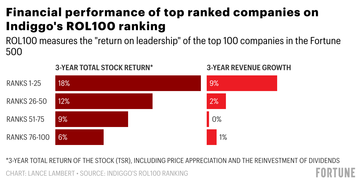Fortune Analytics: These companies score high on leadership--and pay ...