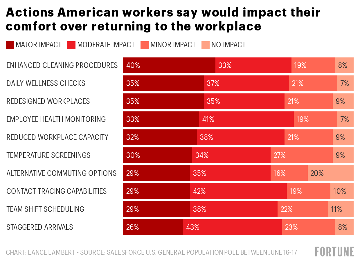 69% of Americans think the way they work has changed forever | Fortune