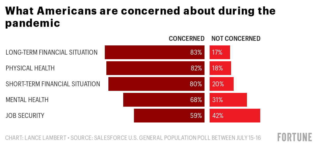69% of Americans think the way they work has changed forever | Fortune