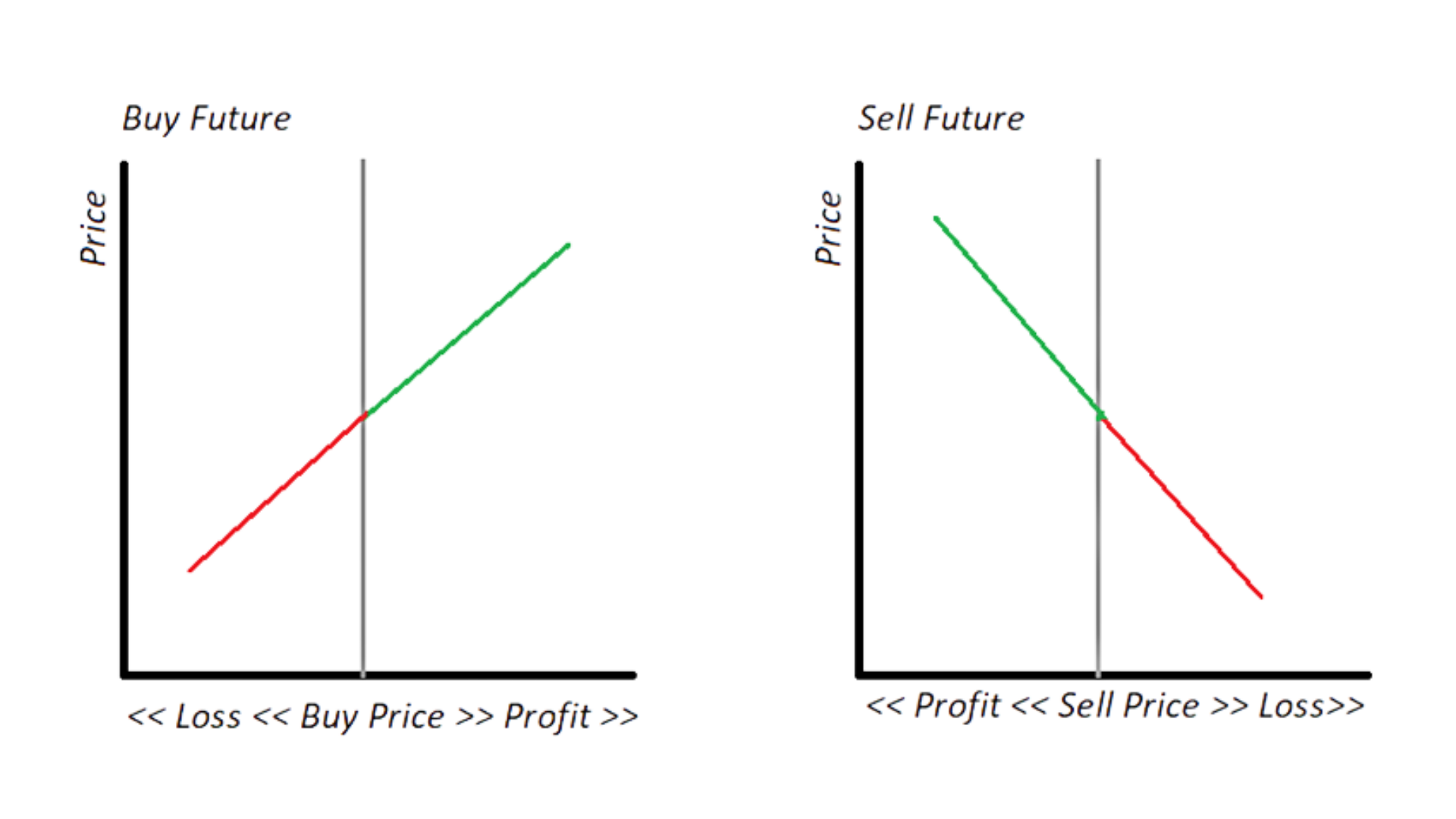 what are futures ?, & trading futures with Quantsapp classroom
