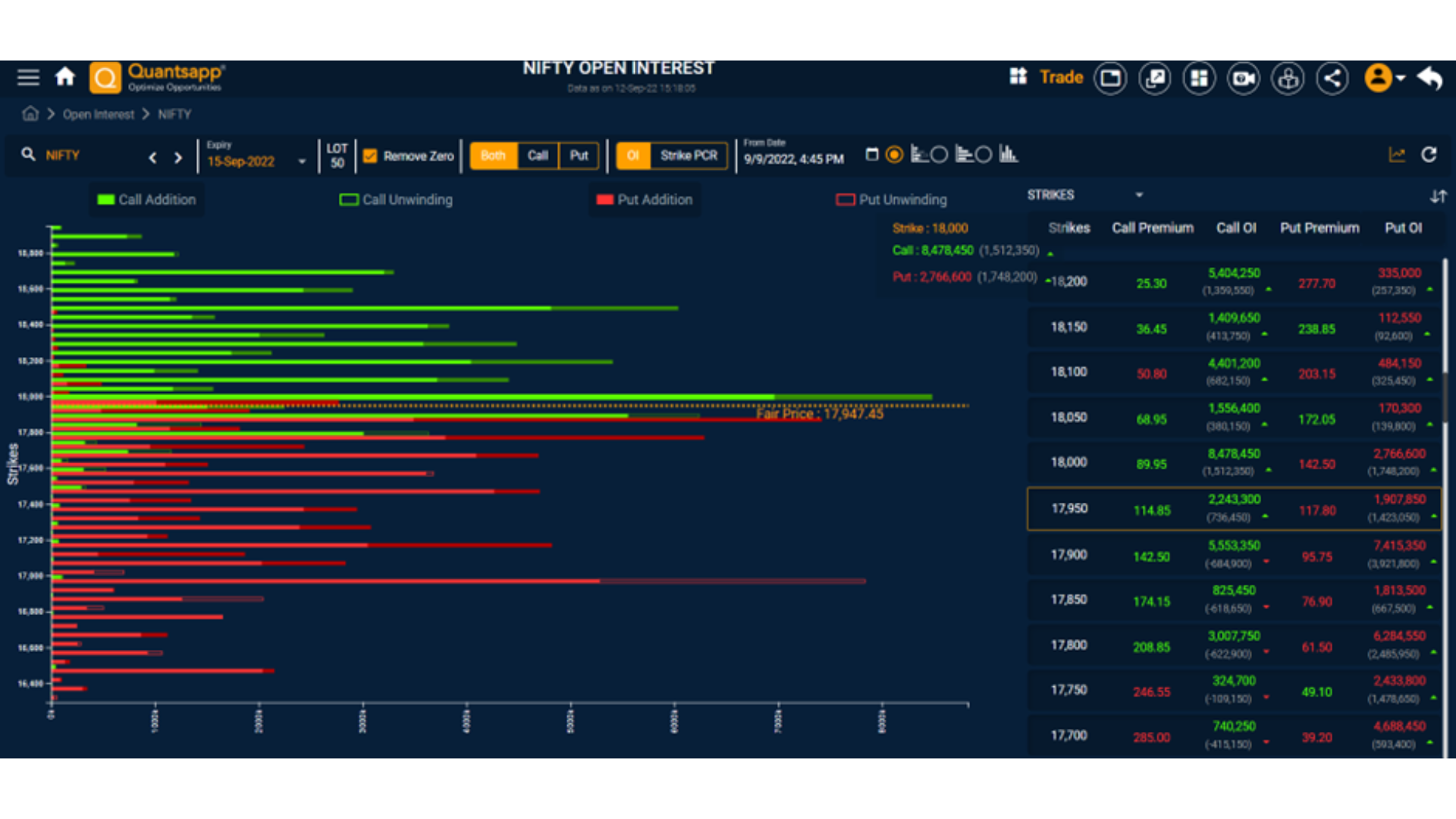 How to read Option Open interest data across strikes?, learn in ...