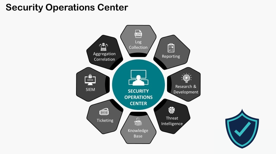 Você sabe o que é um SOC? - Menos Fios