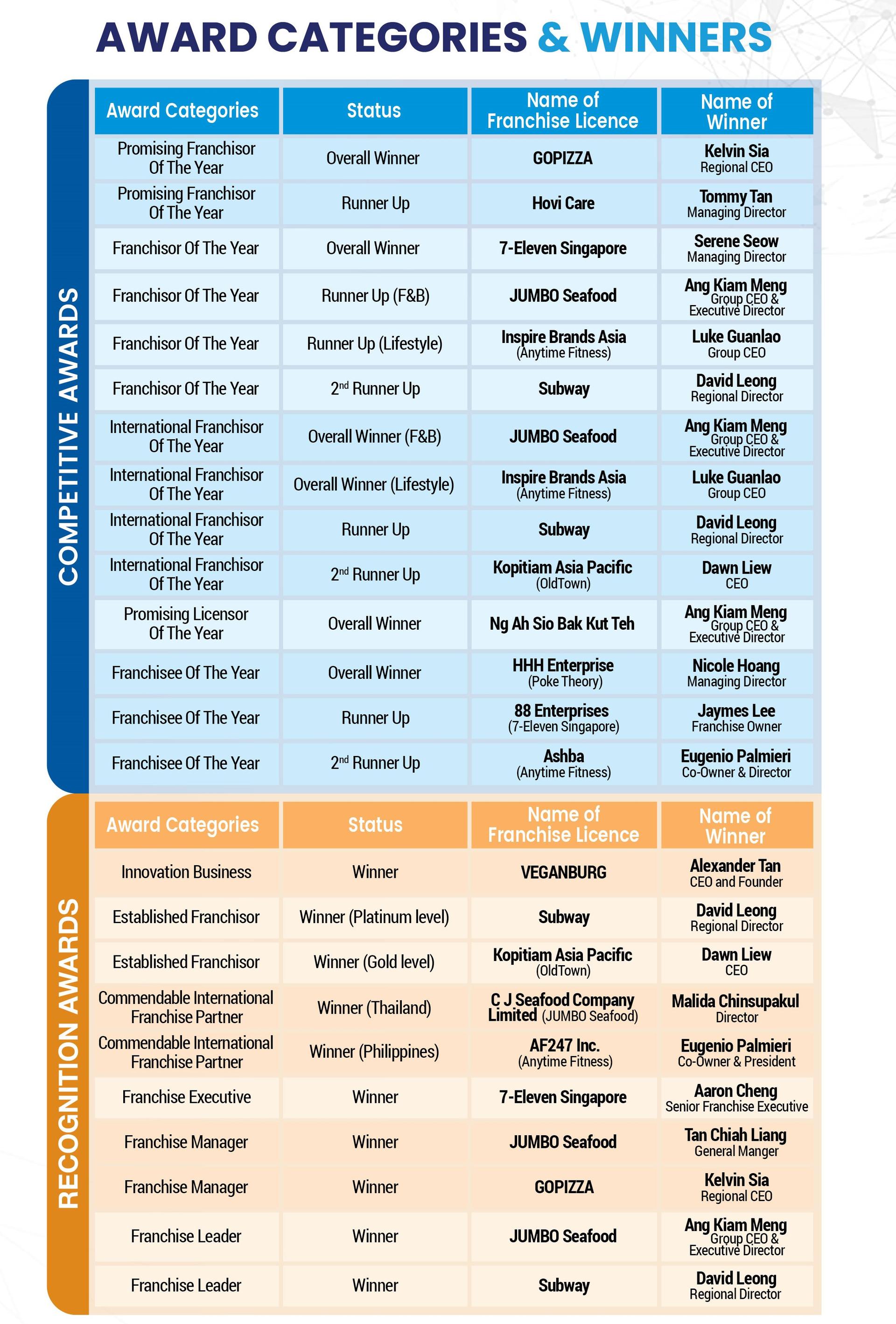 FLA Awards 2023 Final - Franchising and Licensing Association Singapore FLA